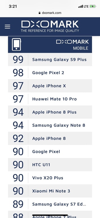 Samsung Galaxy S9+ Camera Got 99 DxoMark Score: vs iPhone & Pixel 2